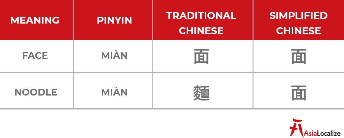 Chinese Translation: Traditional vs. Simplified (Which to Use?)