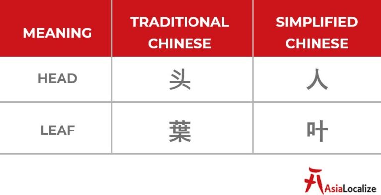 Chinese Translation: Traditional vs. Simplified (Which to Use?)