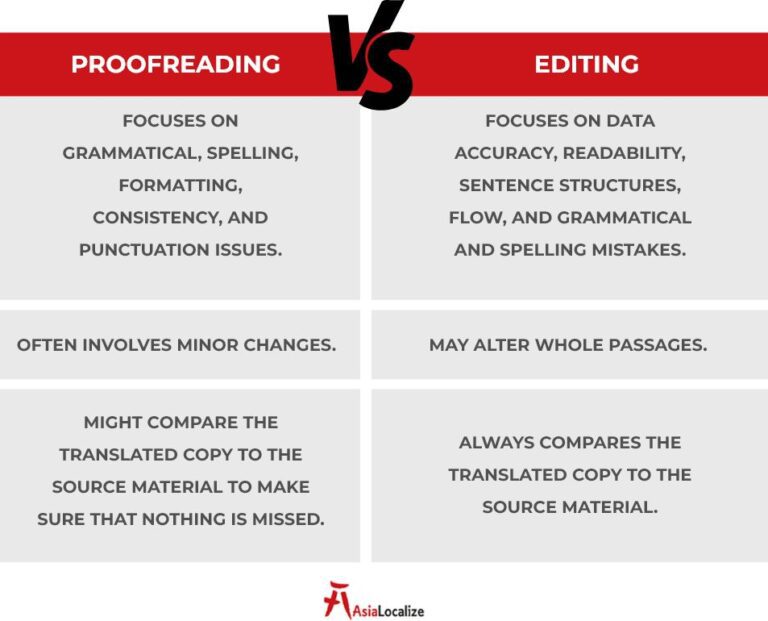 Why is Proofreading Important for Your Business? | Asialocalize
