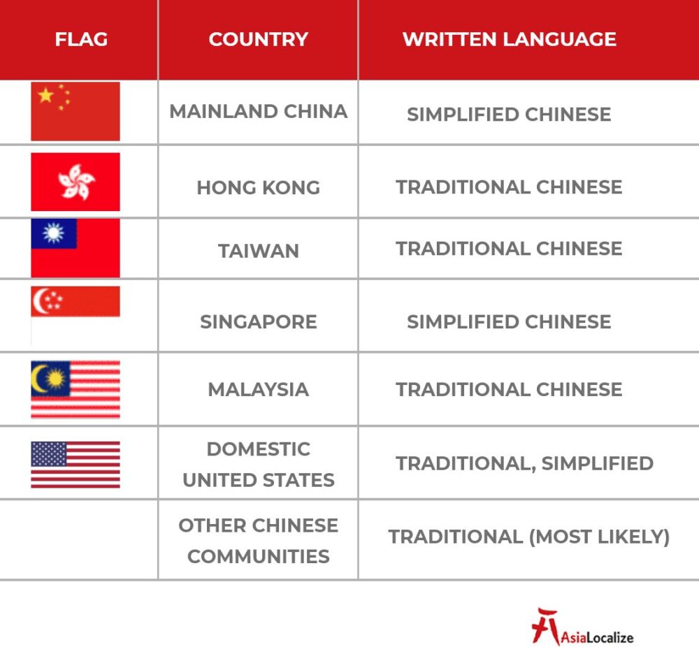 Chinese Translation: Traditional vs. Simplified (Which to Use?)
