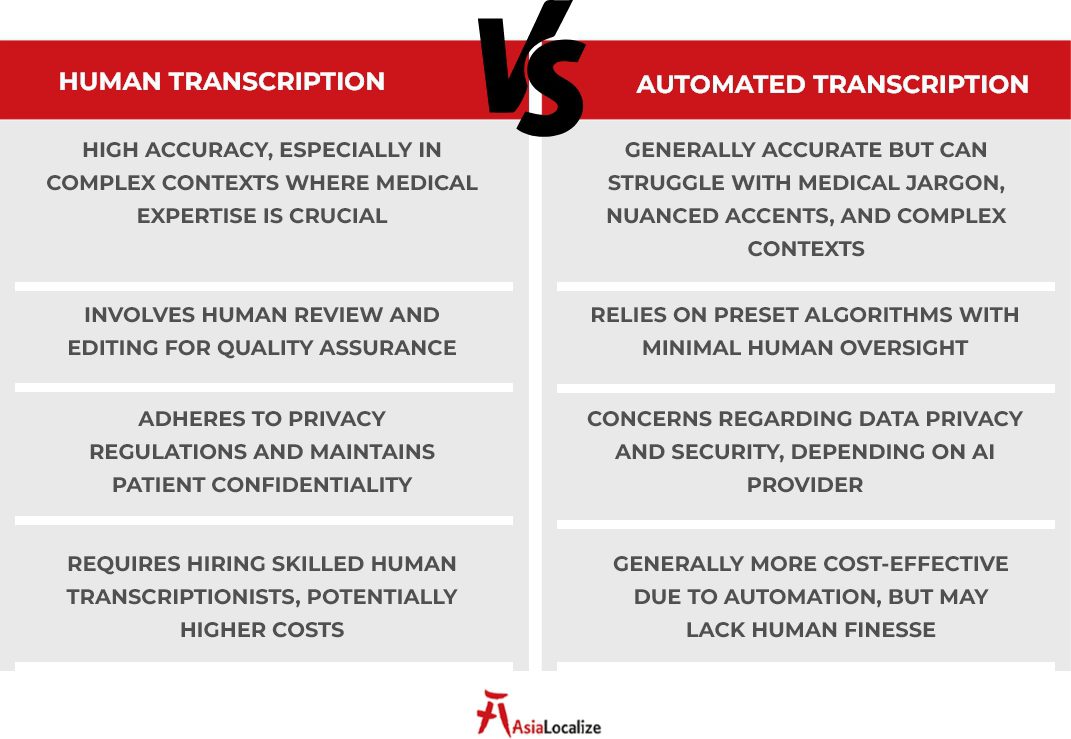 Best Medical Transcription Services: Generated Manually or by AI?