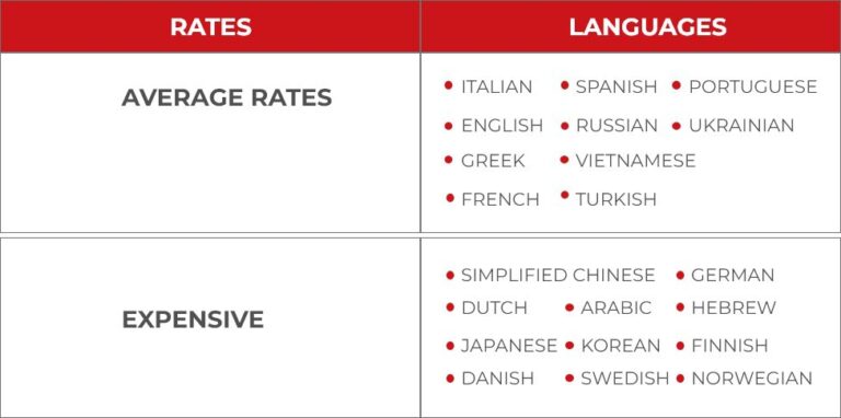 Average Translation Rates in 2024