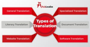 Difference between Translation and Interpretation